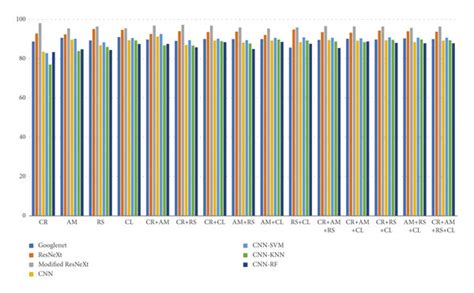 Comparison Of Combination Classification Accuracy For Each Model Download Scientific Diagram