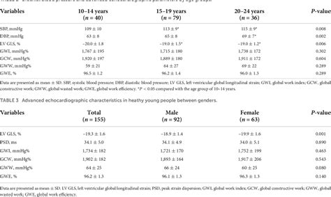 Table 3 From Normal Ranges Of Non Invasive Left Ventricular Myocardial