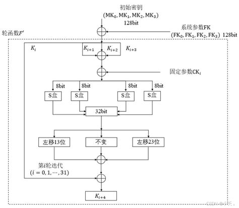 安全基础学习 sm4加密算法 csdn博客