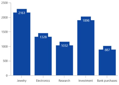 Data Label In Winui Chart Control Syncfusion