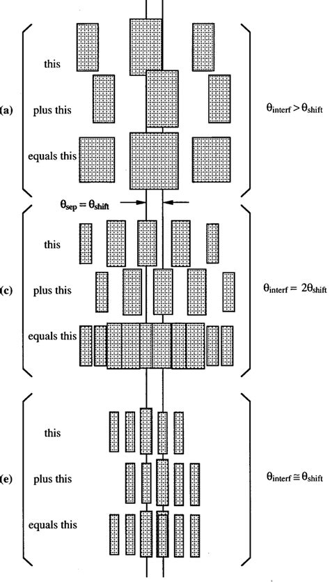 Schematic Illustration Of The Superposition Of Two Interference