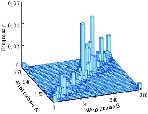 Wind Direction Two Dimensional Frequency Histogram Download Scientific Diagram