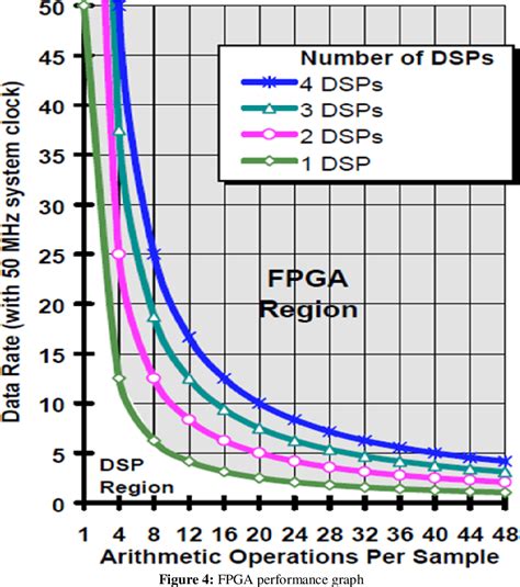 Figure 1 From Comparative Study Of FPGA Performance Over ASIC And DSP