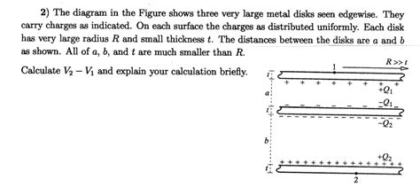 2 the diagram in the figure shows three very large metal disks seen