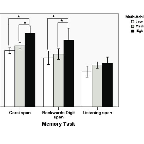 performance on the wm tests corsi span backwards digit span and