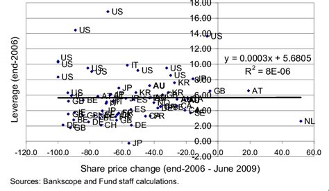Australia Share Price Evolution And Leverage End Download Scientific Diagram