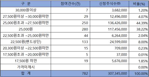 컨텍 수요예측 결과 흥행 보통 수준 공모가 22500원 확정
