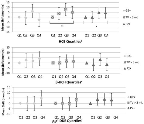 Adjusted Mean Shifts In Age At Pubertal Onset Months 95 Cis By