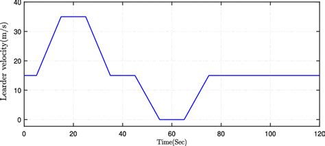 Leader Vehicular Reference Velocity Download Scientific Diagram