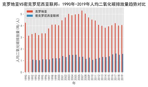 克罗地亚vs密克罗尼西亚联邦人均二氧化碳排放量趋势对比 1990年 2019年 Sts 数据 Fed