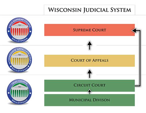 Judicial Selection In Wisconsin Ballotpedia
