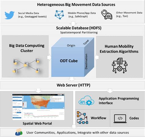The System Architecture Of The Odt Flow Platform Download Scientific Diagram