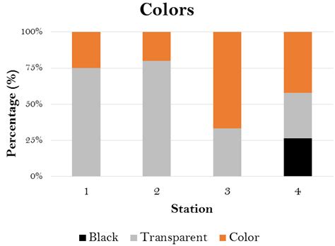 Microplastics Characterization Based On Sizes Types And Colors In Download Scientific Diagram