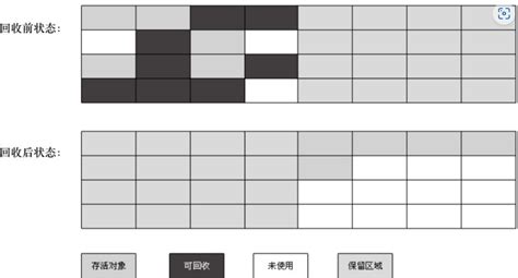 《深入理解java虚拟机》笔记：垃圾收集算法和hotspot的算法实现 csdn博客