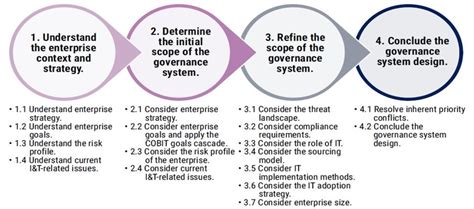 Industry News 2022 How To Conclude Governance System Design