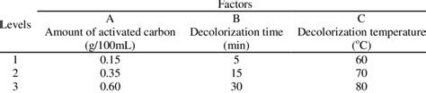 Factors And Levels For Orthogonal Design Of Decolorization With