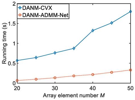 Advances In Array Signal Processing With Errors Models Algorithms