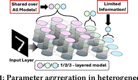 Effective Heterogeneous Federated Learning Via Efficient Hypernetwork