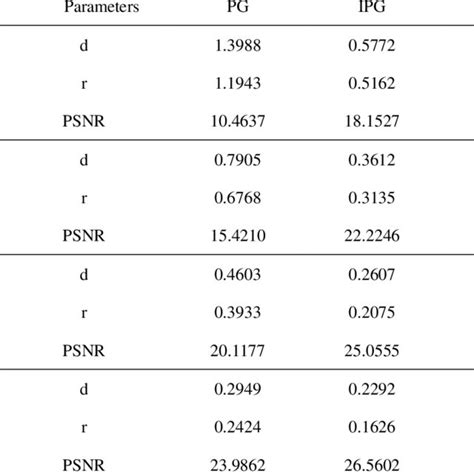 Performance Comparison Of Different Algorithms Of Different Noise