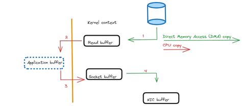 What Makes Kafka So Fast More About Sequential Writes And By Rohit