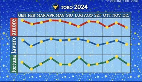 Toro Grafico Paolo Fox 2024 Ultime Notizie Flash