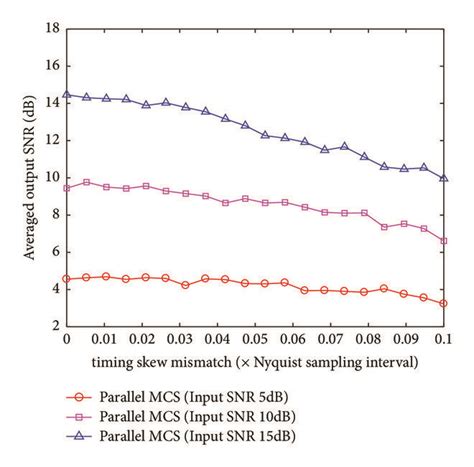Reconstruction Performance Only Timing Skew Mismatch Download Scientific Diagram