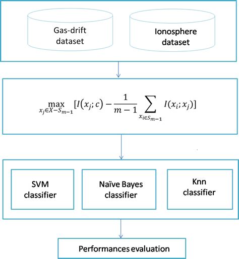 Energy Optimization For Wireless Sensor Network Using Minimum Redundancy Maximum Relevance