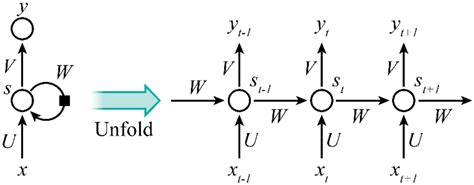 Analysis Of Gradient Vanishing Of Rnns And Performance Comparison