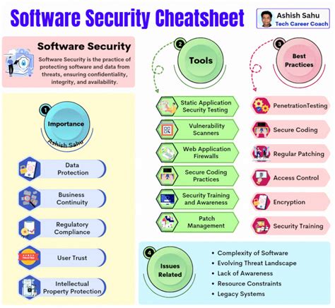 Software Security Cheat Sheet What Is It Software Security Ensures That Ashish Sahu 14