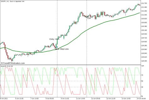 Aroon Trend Continuation Signal Forex Trading Strategy For Mt5