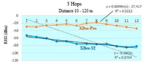 Rssi Test With 3 Hops Communication Add Two Routers Download Scientific Diagram