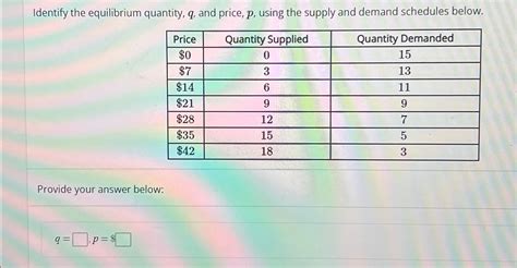 Solved Identify the equilibrium quantity, q, ﻿and price, p, | Chegg.com