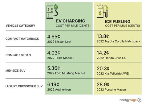 Average Cost To Charge An Electric Car