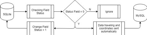 Database Synchronization Source Authors 2019 Download Scientific