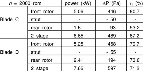Prediction Of Aerodynamic Performance Download Table