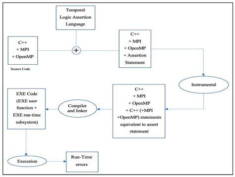 Computers Free Full Text Temporal Logic Based Testing Tool Architecture For Dual Programming