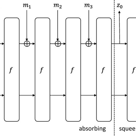 Flowchart Of The Chaotic S Box Construction Method Download