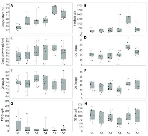 Box Plot Of Variability By Sites At The Calderas System Environmental
