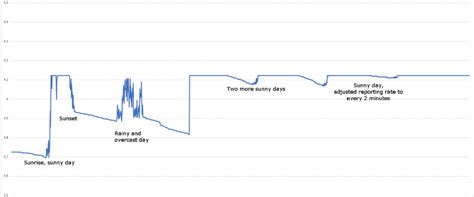 Solar Powered Esp8266 Oppoverbakke