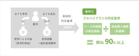 リース会計 － 基礎編 － リース取引の分類基準 オペレーティング、ファイナンス、所有権移転、移転外の判定 上浦会計事務所