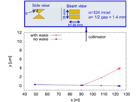 Beam Centroid Trajectory Through Estb For A Case Of − 1 39 Mm