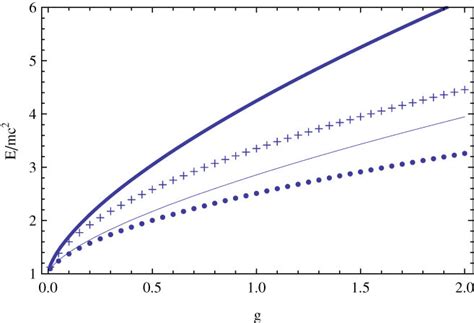 Plots Of The Lowest Two Eigenvalues For Even States As A Function Of G Download Scientific