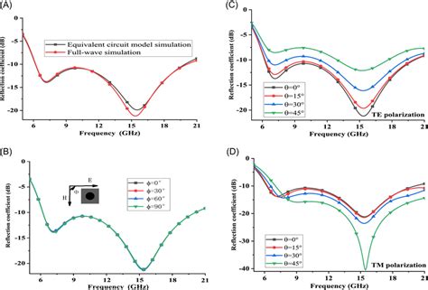 A Comparison Between The Reflection Coefficient Obtained From Download Scientific Diagram