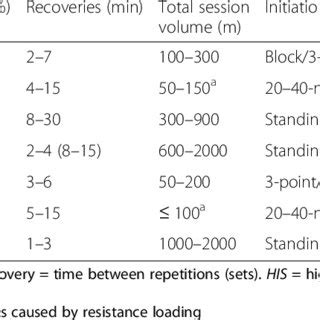 PDF The Training And Development Of Elite Sprint Performance An Integration Of Scientific And