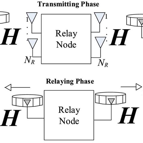 The System Model Of The Proposed Two‐way Df‐qsm‐simo‐mbm Relaying System Download Scientific