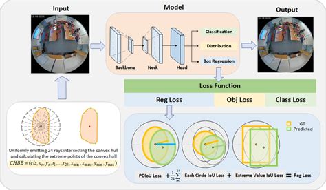 The Overall Architecture And The Proposed Convex Hull Regression