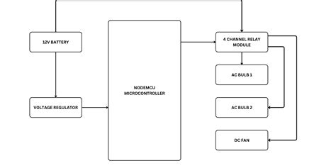 Iot Based Home Automation Using Node Mcu Microcontroller Project