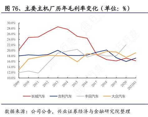 主要主机厂历年毛利率变化（单位：）是怎样的呢行行查行业研究数据库