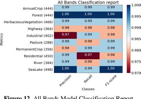 Figure 12 From Improving Lulc Classification From Satellite Imagery Using Deep Learning