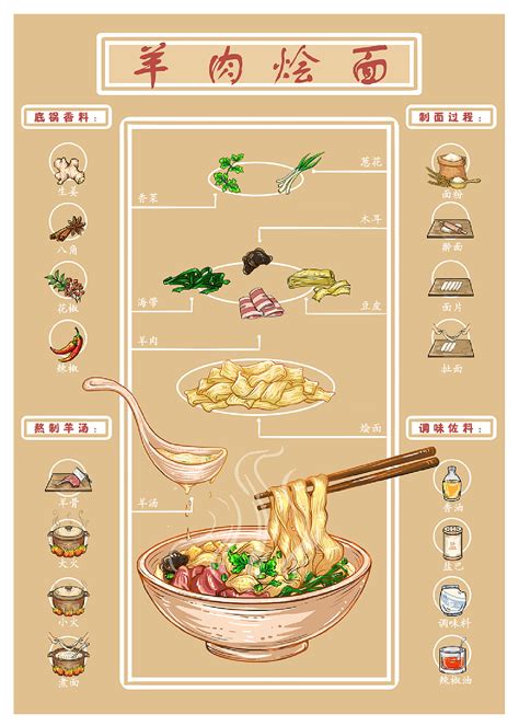 美食烩面信息可视化這個名字 站酷zcool